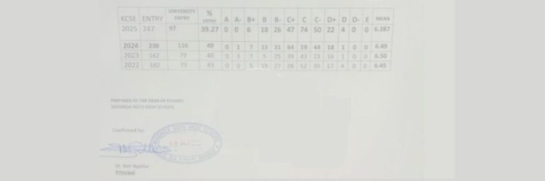 Masinga Boys High School KCSE Results 2025 - Elimu Centre