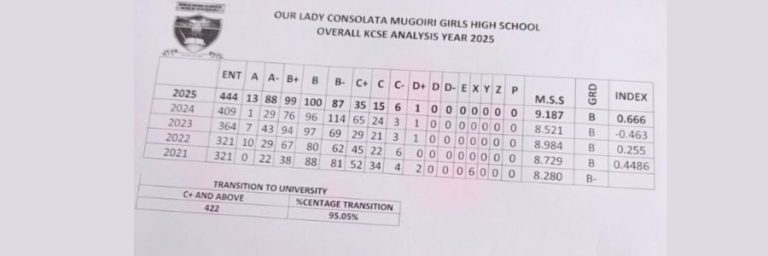 Mugoiri Girls’ High School kcse reults 2021 to 2025 - Elimu Centre
